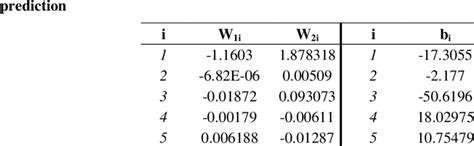 Weight And Bias Values Between Input And Hidden Layer For Duration Of Download Table