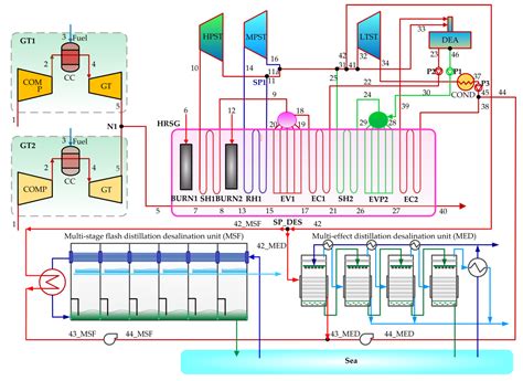 Optimization Of Cogeneration Power Desalination Plants