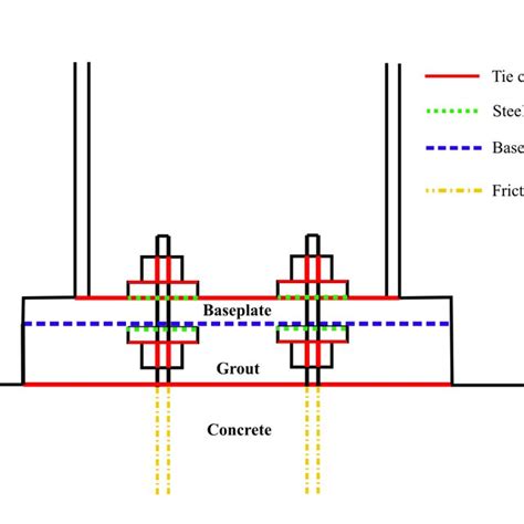 Adopted Contact Modelling For The Column Base Plate Connection Download Scientific Diagram
