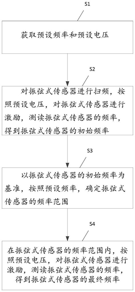 自适应振弦式传感器检测方法装置介质及电子设备 2