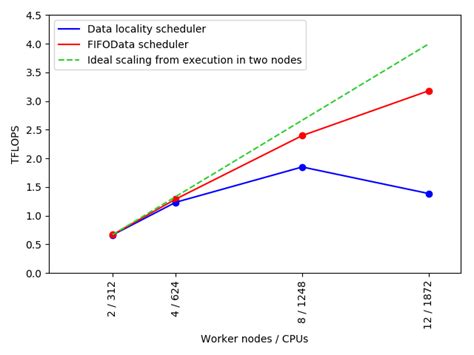 Performance Of A 131k X 131k Double Matrix Multiplication Heterogeneous Download Scientific