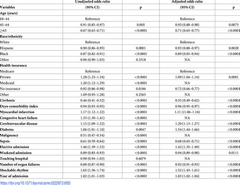 univariate and multivariate logistic regression analysis of predictors