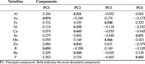 Results Of Principal Component Analysis Download Scientific Diagram