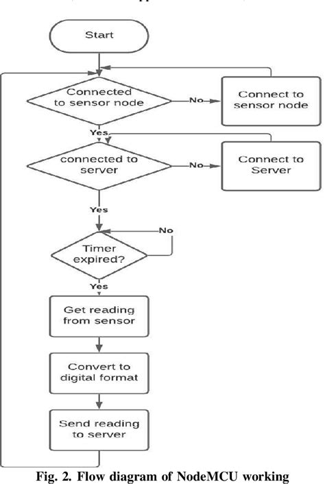Table 1 From Agriculture Field Monitoring And Analysis Using Wireless Sensor Networks Semantic