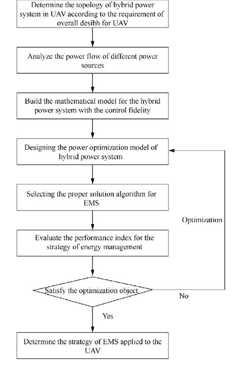 Flow Chart Of Designing The Ems Download Scientific Diagram