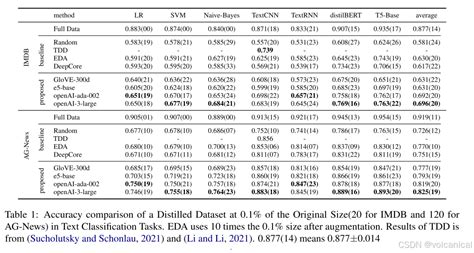 Textual Dataset Distillation Via Language Model Embedding