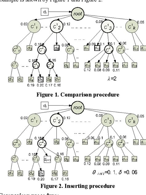 Figure 2 From New Event Detection Based On Indexing Tree And Named
