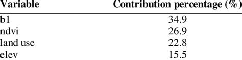 The Contribution Of Each Environmental Variable In Maxent Modelling