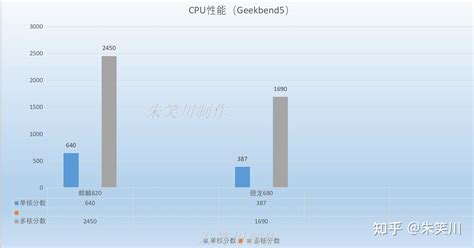 华为畅享60X发布骁龙680处理器能否撼动三年前的神U麒麟820 知乎