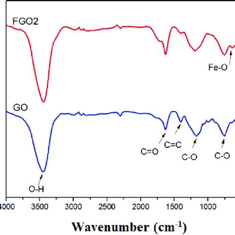 A Adsorption Isotherm Graph B Langmuir Isotherm Plot And C Download Scientific Diagram