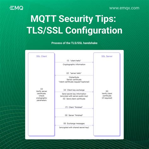 Mqtt Security Tips Configuring Tlsssl For Safe Mqtt Connections Emq