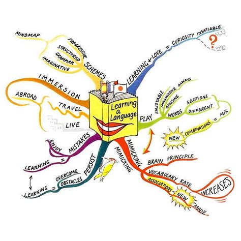 Que Son Los Mapas Mentales 20 Ejemplos Y Como Hacerlos En 2020 Mapas