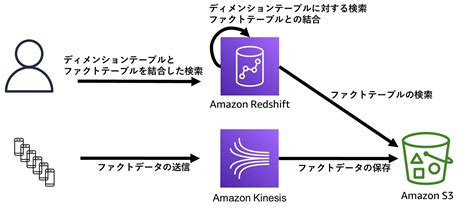 データ分析のために必要なデータの収集の基本 AWSを利用したデータ収集の流れを知る gihyo jp