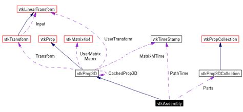 Vtk Vtkassembly Class Reference