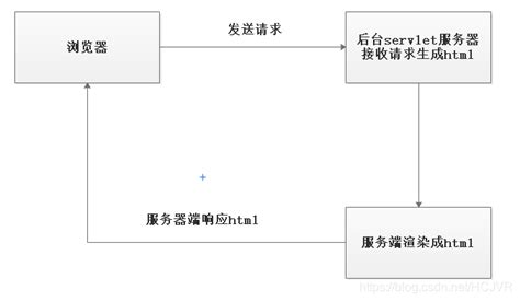 Nuxtjs学习 服务端渲染与客户端渲染比较nuxtjs3 服务端渲染用什么来发送请求 Csdn博客