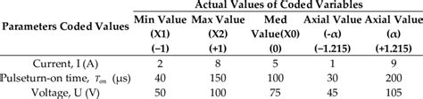 Process Variables And Their Coded And Actual Levels For The Ccd Design Download Scientific