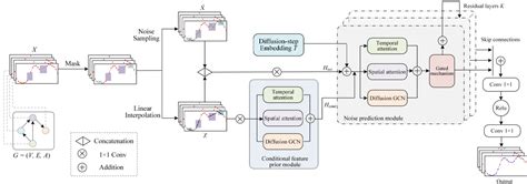 논문 리뷰 Faststi A Fast Conditional Pseudo Numerical Diffusion Model For Spatio Temporal Traffic