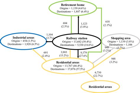 Distributions Of Origin Destination Flows Download Scientific Diagram