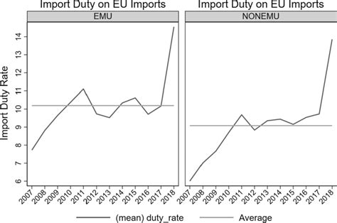 Import Duty On Imports From The EU Over Time Source Author Download Scientific Diagram