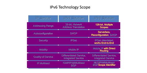 Fundamental Of Internet Protocol Version 6pptx