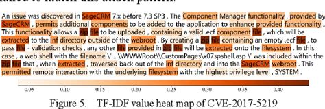 Figure 5 From Tracing Vulnerability To Attack Patterns Using Text Similarity Semantic Scholar