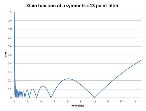 stats mr and data gain function of a filter in excel