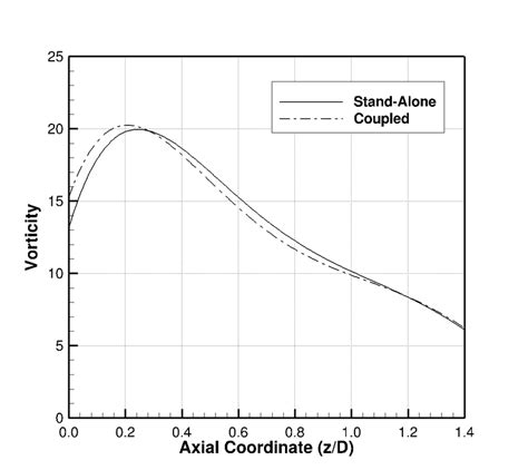 34 Line Plot Showing The Circumferential Ensemble Averaged Values Of Download Scientific