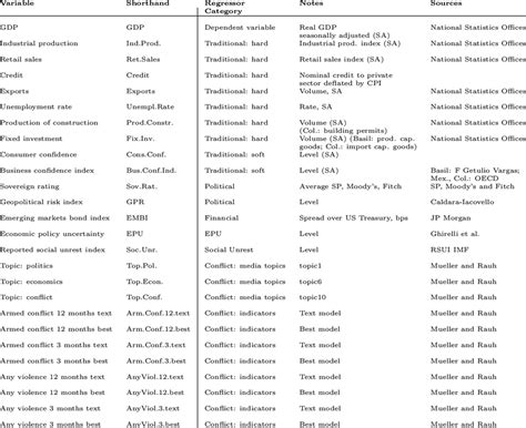 Variables And Related Transformations Download Scientific Diagram