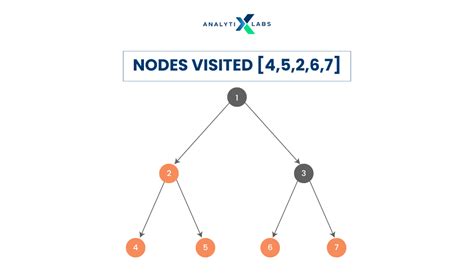 Tree Traversal In Data Structure Concepts Implementation And More