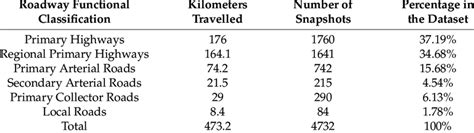 Distances Covered And Number Of Snapshots For Each Road Functional