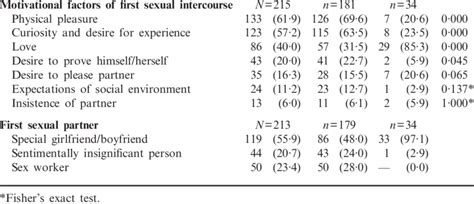 The Motivational Factors For First Sexual Intercourse And Download Table