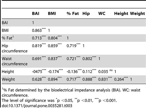 Correlation Matrix Between BAI BMI Fat From BIA Hip And Waist Download Table
