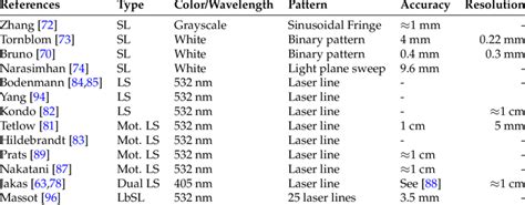 Summary Of Structured Light 3d Reconstruction Solutions Download Table