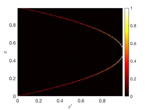 The Matrix P Which Estimates The Frobenius Perron Operator In Finite Download Scientific