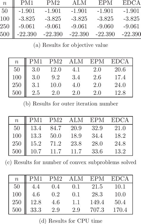 Computational Results For Solving Problem 61 Download Scientific