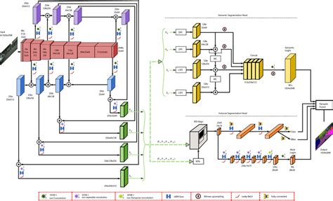 Illustration Of Our Proposed Efficientps Architecture Consisting Of A