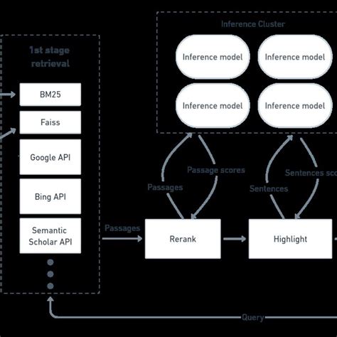 Retrieval Architecture Of Neuralsearchx Note That Reranking And