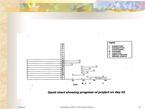 Gantt Charts And Cpm Pert Networkspdf