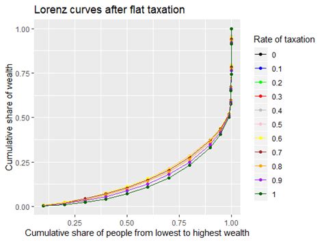 ggplot2 r not plotting all lines points stack overflow
