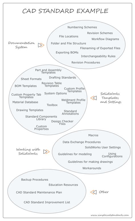 What Do We Mean By CAD Standards Simple CAD Standards