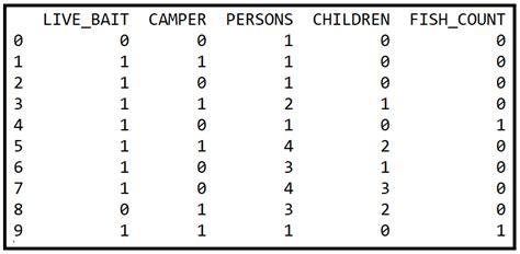 The Zero Inflated Poisson Regression Model Time Series Analysis Regression And Forecasting