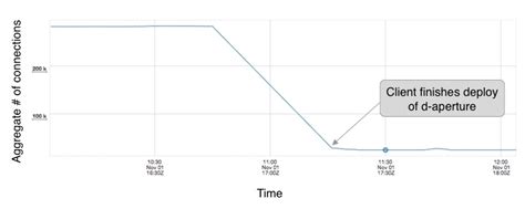Deterministic Aperture A Distributed Load Balancing Algorithm
