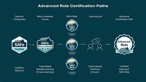 Advanced Scrum Master Certification Path 1590€ Inkl Zertifikat Isapm Training Und Beratung