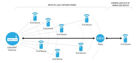 Easy Lorawan Cloud Has Been Upgraded To Support Lorawan Relay Nodes