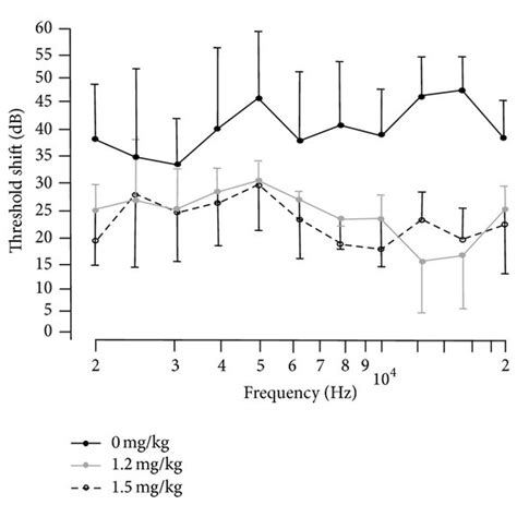 Auditory Evoked Brainstem Response Abr Threshold Shifts Left Ears Download Scientific