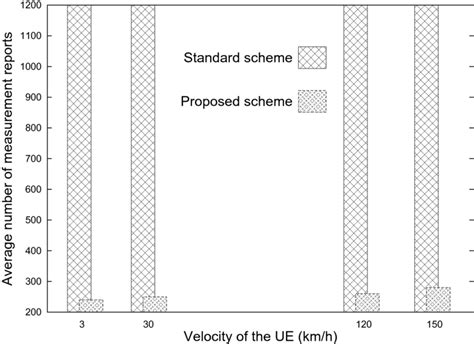 The Average Number Of Measurement Reports For Different Handover Download Scientific Diagram