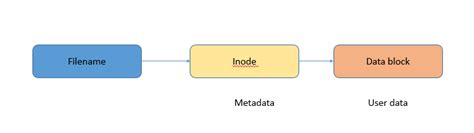 从文件的组成到硬链接和软链接的区别 Hebin博客