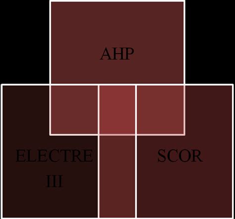 Ahp Electre Iii And Scor Combined Theory Download Scientific Diagram