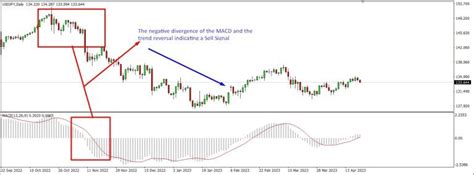 MACD Settings For Intraday Trading The Forex Geek