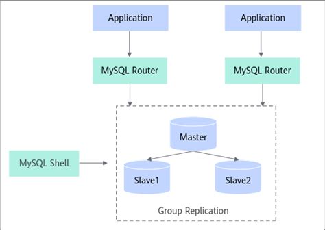 Mysql Routermgr(单主)部署架构 部署mgr(单主模式) Mysql Routermgr方案部署 Mysql数据库mysql Router部署指南 Mysql 开源使能 Mysql Routermgr(单主)部署架构 部署mgr(单主模式) Mysql Routermgr方案部署 Mysql数据库mysql Router部署指南 Mysql 开源使能
